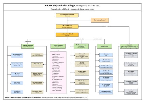 Organizational structure - GEMS Polytechnic College